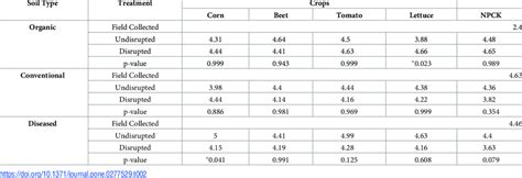Shannons Diversity Index Shannons Diversity Index Values Were