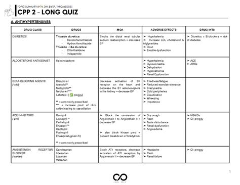 All About Drugs Htn Thrombosis A Antihypertensives Drug Class