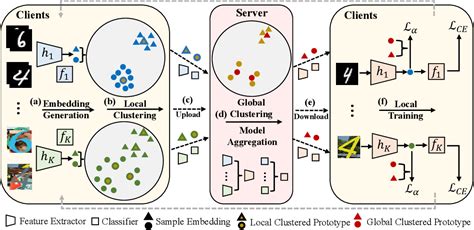 Figure 2 From Taming Cross Domain Representation Variance In Federated