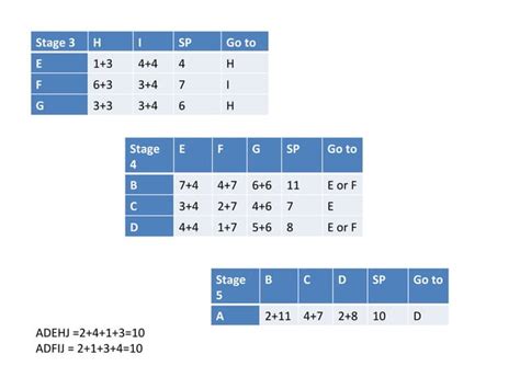Dynamic Programming PPT