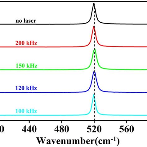 Raman Spectra Of Laser Proceed Samples At Different Laser Frequency Download Scientific Diagram