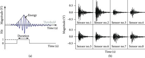 Typical Ae Signal And Definitions Of Its Related Parameters Download