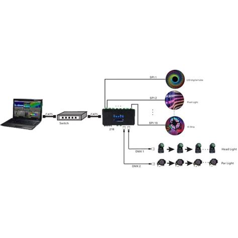 Ethernet Spi Dmx Pixel Led Controller Bc 204 33900
