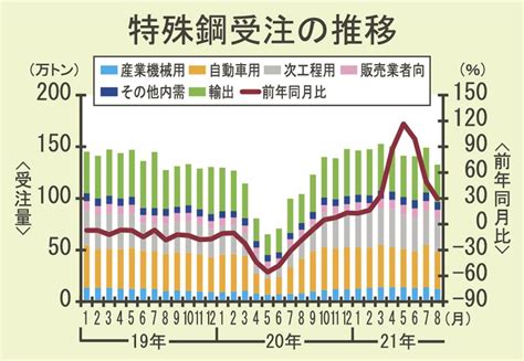 8月の特殊鋼鋼材受注／27％増、133万トン、前月比は11％減少 日刊鉄鋼新聞 Japan Metal Daily