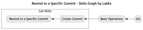 Rewind To A Specific Commit In Git Dev Community