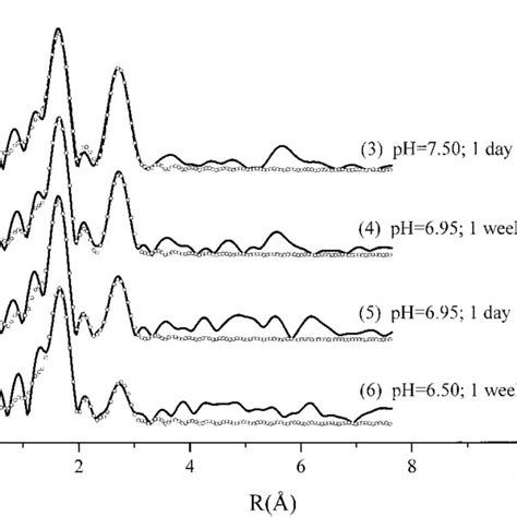 Radial Structure Funtions Rsfs Uncorrected For Phase Shift Download Scientific Diagram