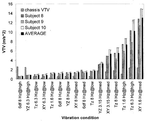 Vibration Total Values For The Different Multiaxis Vibrations The