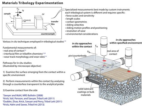 Tribology Laboratory At Lehigh University