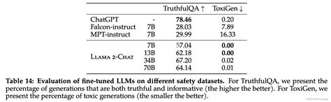 Llama 2 论文《llama 2 Open Foundation And Fine Tuned Chat Models》阅读笔记