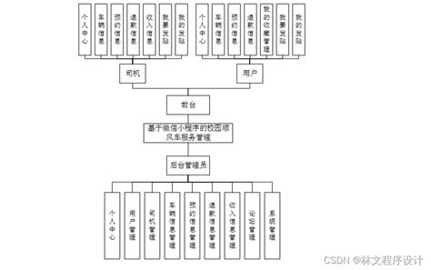 Javaphpnodejspython基于微信小程序的校园顺风车服务管理【2024年毕设】企业内部顺风车小程序开源 Csdn博客
