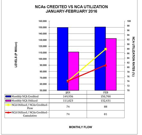 2016 Status Of Nca Utilization As Of February 2016