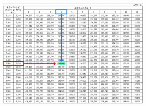 근로소득원천징수 얼마 근로소득간이세액표 활용 직장인 및 근로자 소득세계산법 네이버 블로그