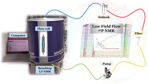 334 Low Field Flow 31p Nmr Spectroscopy For Organometallic Chemistry
