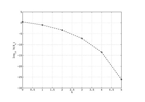 1 plot of h x k p x k versus the iteration index k the data