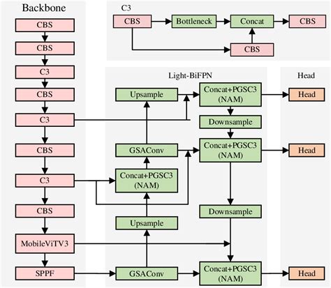 Figure From Mcaw Yolo An Ef Cient Detection Model For Ceramic Tile