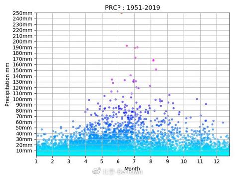 如何用python科学分析天气——城市历年气象报告 知乎