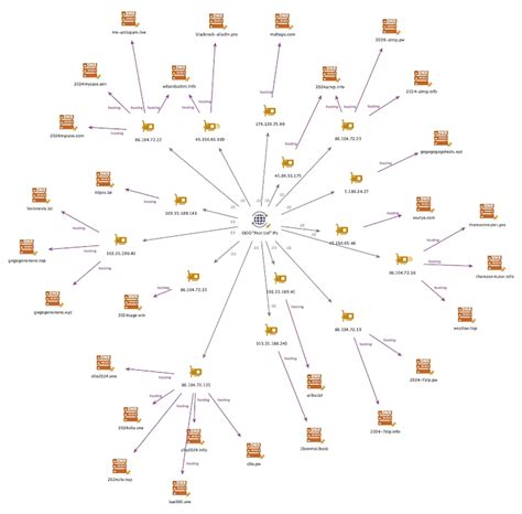 Scholars Discover Novel Infrastructure Connected To The Fin7 Cybercrime