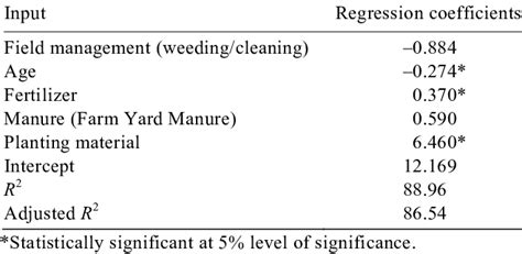 Regression Coefficients Of Log Linear Function Download Scientific