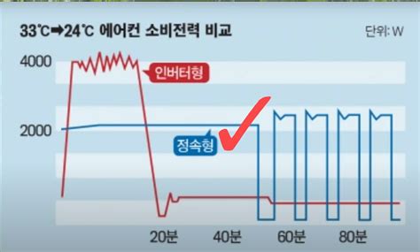 에어컨 인버터 정속형 구분법 Battlepage