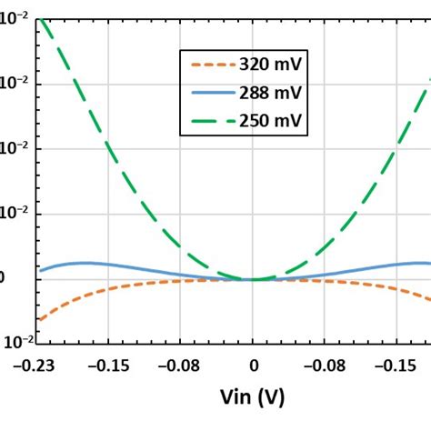 The R With The Varying Of The Large Signal Differential Input For