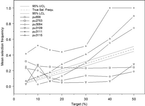 The Effect Of Different Conservation Targets On The Mean Selection Download Scientific Diagram
