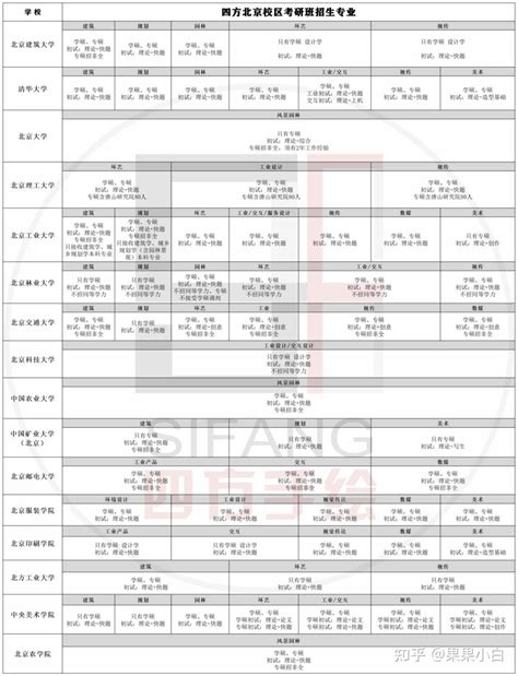 四方北京校区｜2023寒假全国班招生简章重磅发布！北京地区设计考研针对性教育品牌强势来袭！ 知乎