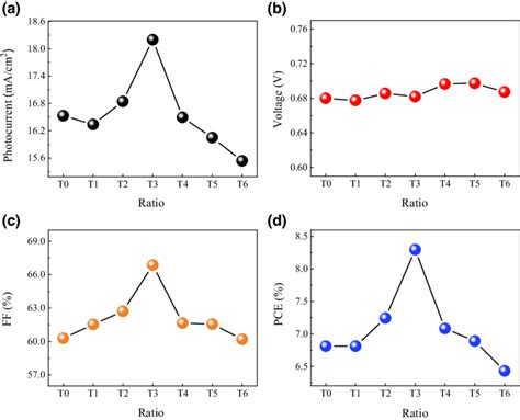 Photovoltaic Parameters A Photocurrent B Voltage C Ff And D Pce Download Scientific Diagram