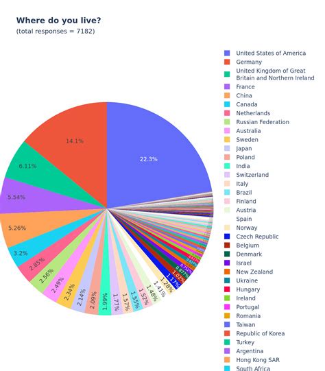 State Of Rust Survey Results Rust Blog