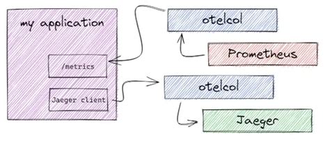 OpenTelemetry入门看这一篇就够了 51CTO