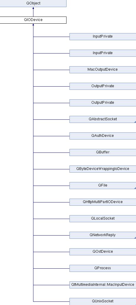 Qt QIODevice Class Reference