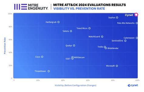 Mitre Att Ck Evaluation Results Cynet Became A Leader With