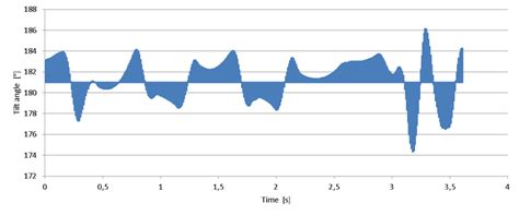 Example Of Tilt Angle Variation Over The Time During The Real Model