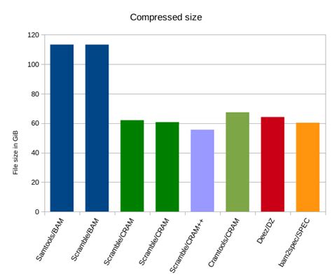 What Is A Cram File And How Does Samtools Handle It