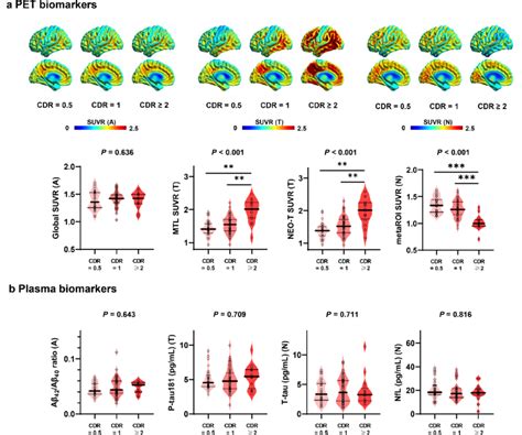 Plasma And Pet Imaging Atn Biomarkers In Relation To The Severity Of