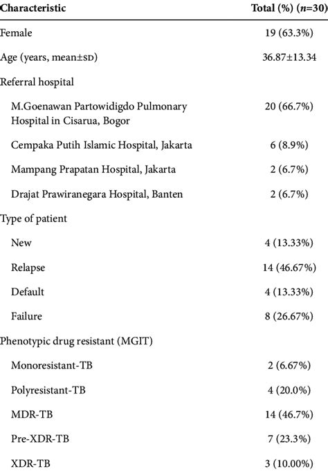 Demographic Characteristics Of The Tb Patients Download Scientific