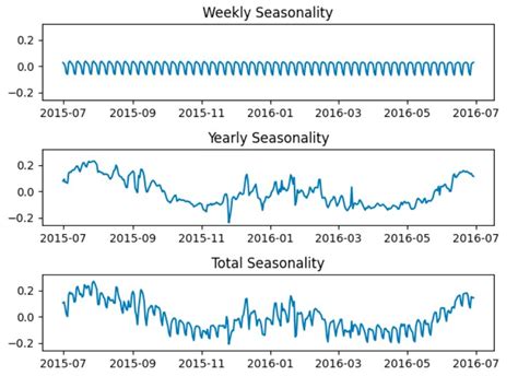 Seasonal Trend And Holiday Decomposition With Loess Stahl A Real