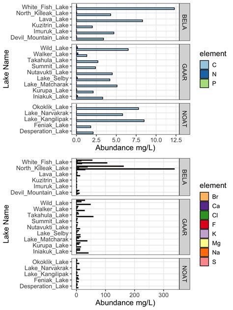 Data Visualization Integrated Bioanalytics