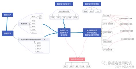 网络安全合规 数据安全分类分级数据安全4个等级分类 Csdn博客