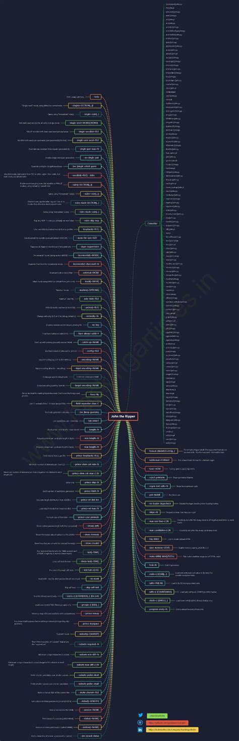 Hacking Articles On Twitter John The Ripper Cheat Sheet 🔴⚫️full Hd