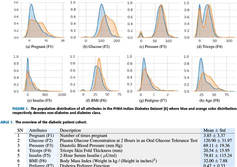 Figure 1 From Diabetes Prediction Using Ensembling Of Different Machine