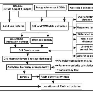 Methodology Flow Chart Used For This Study GIS Geographical Download Scientific Diagram