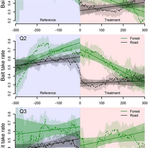 Spatial Distributions Of Bait Take Rates Across Treatment Borders For Download Scientific