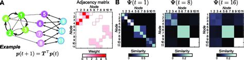 dynamical similarity measures for random walks a visualisation of a