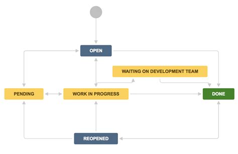 Customize Jira Service Managements Bug Report Workflow Jira Service Management Data Center 10