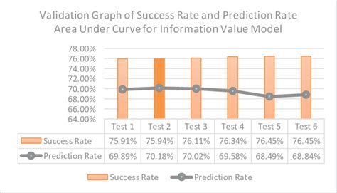 The Graph Of Success Rate And Prediction Rate Of Multiple Indicator