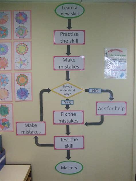 Pin By Fatma Omar On Fatma Ict Classroom Charts Maths Classroom