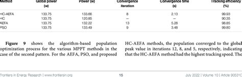 results for the different mppt methods in third pattern download