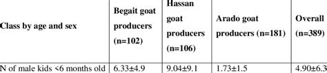 Goat Flock Structure By Age Class Sex And Goat Populations Mean±sd