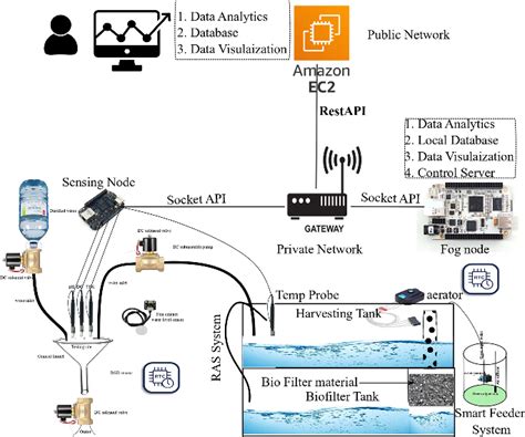 Figure 1 From An Intelligent Iot Based Data Analytics For Freshwater