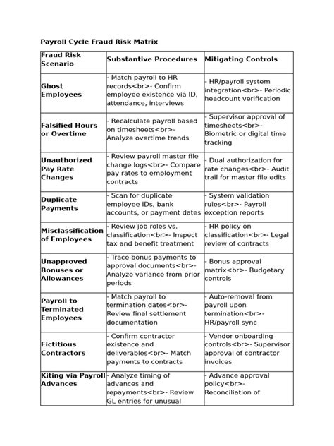 Payroll Cycle Fraud Risk Matrix Pdf Payroll Business